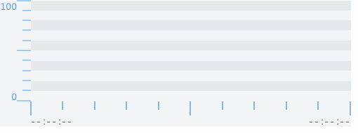 Affichage des données de journalisation dans les courbes de tendance