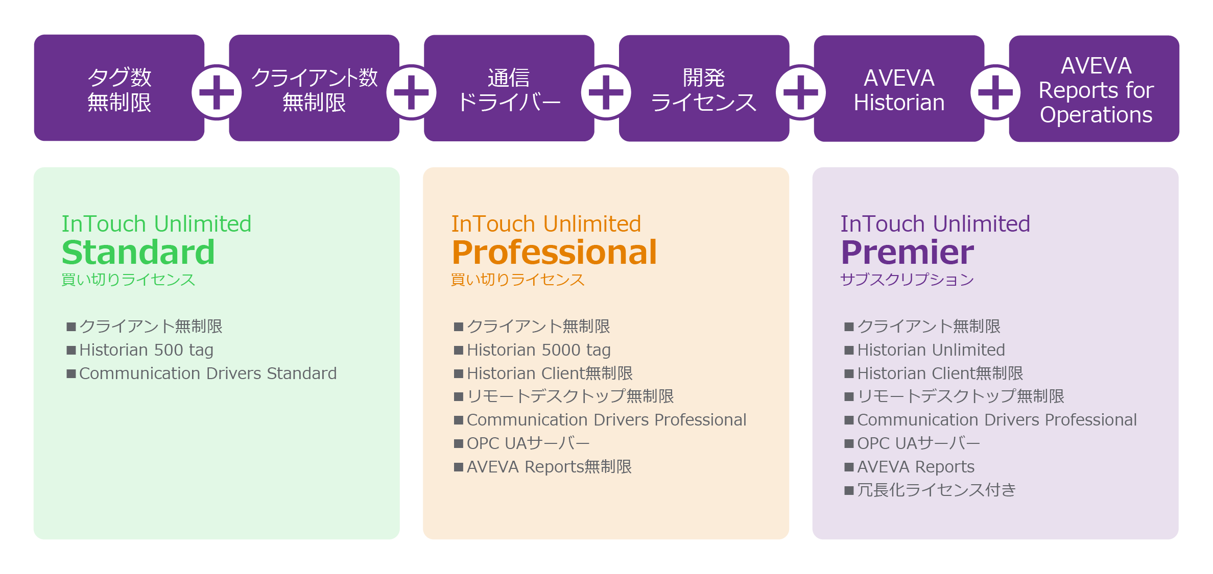信頼と高い実績を誇る代表的SCADA - AVEVA InTouch HMI | Pro-faceブランドの製品情報サイト